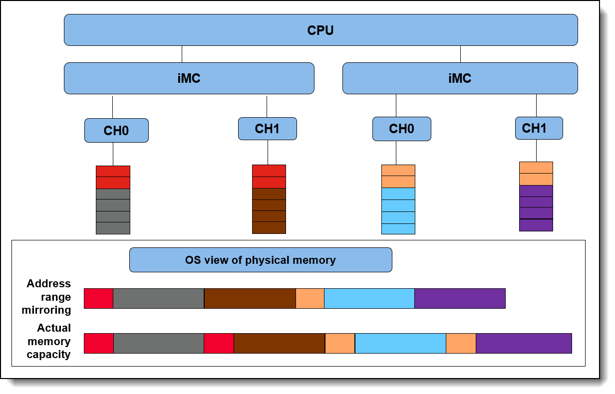 Using Memory Mirroring And Address Range Mirroring In Vmware Esxi On Lenovo Thinksystem Servers
